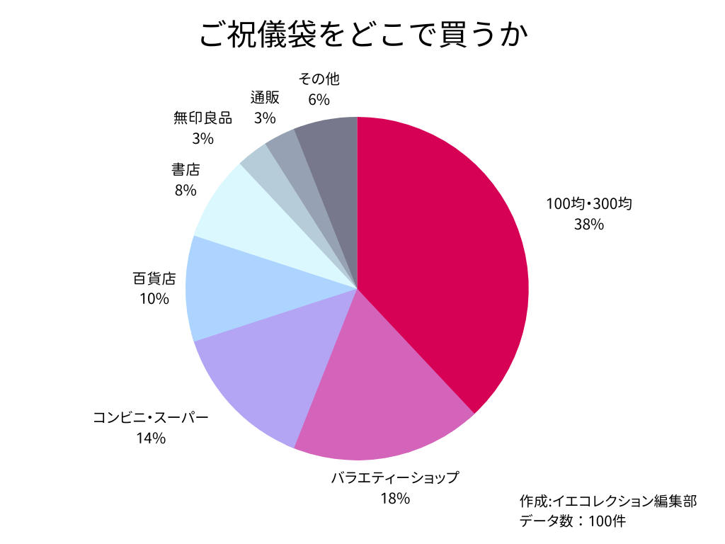 結婚式のご祝儀袋はどこで買う?代筆で書いてくれるお店やカジュアルな書き方も解説 | イエコレクション iecolle | インテリア、雑貨情報 ...